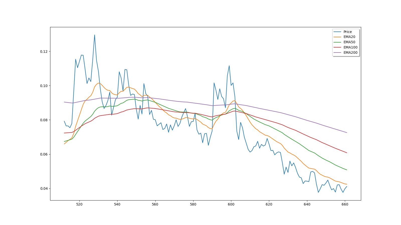 HarryPotterObamaSonic10Inu (ERC-20) Exponential Moving Averages