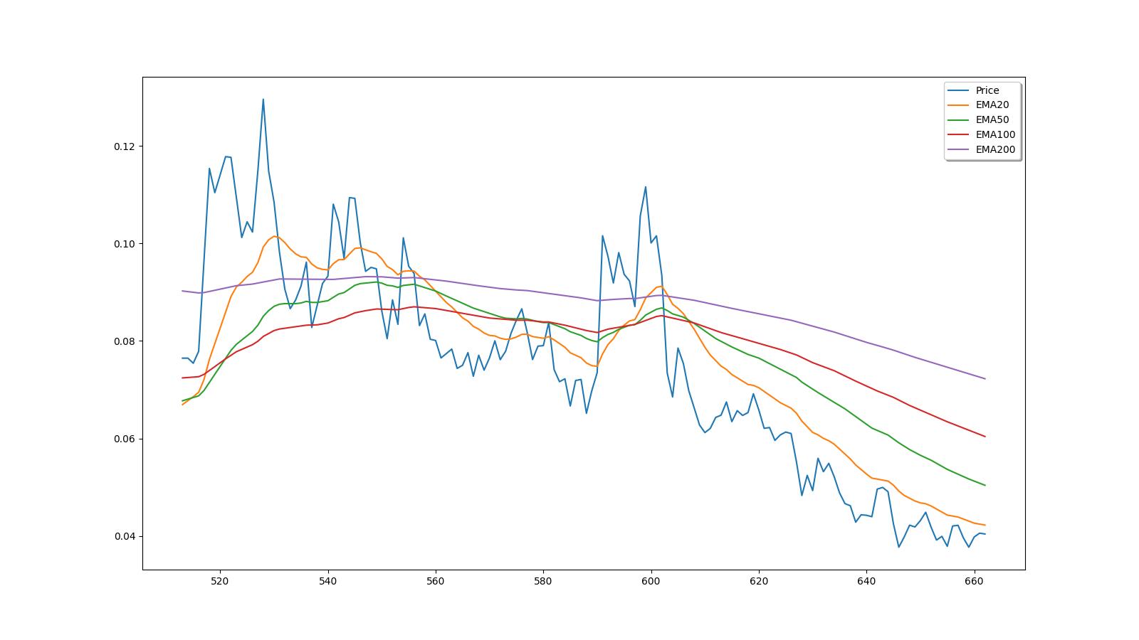 HarryPotterObamaSonic10Inu (ERC-20) Exponential Moving Averages