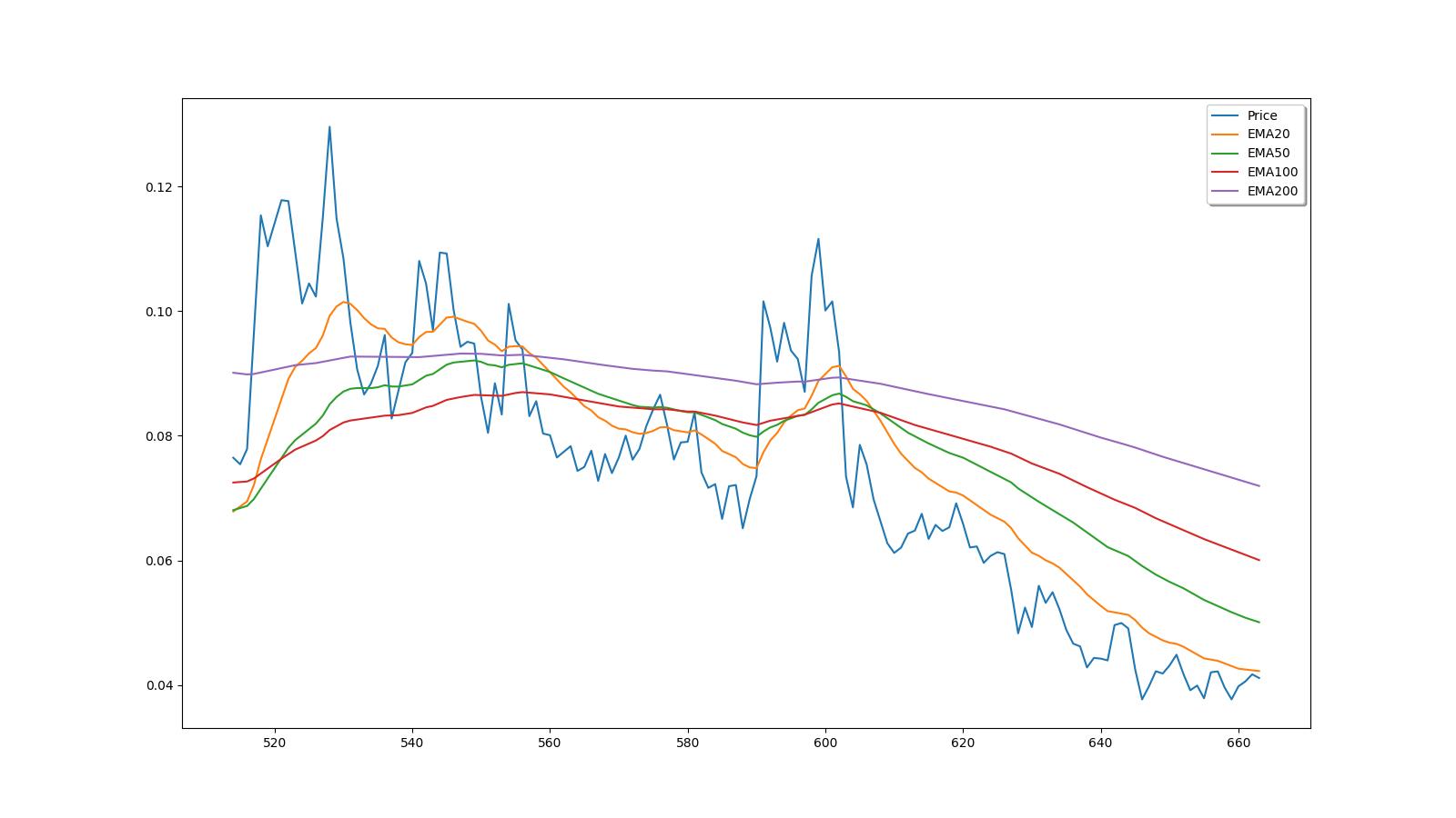 HarryPotterObamaSonic10Inu (ERC-20) Exponential Moving Averages