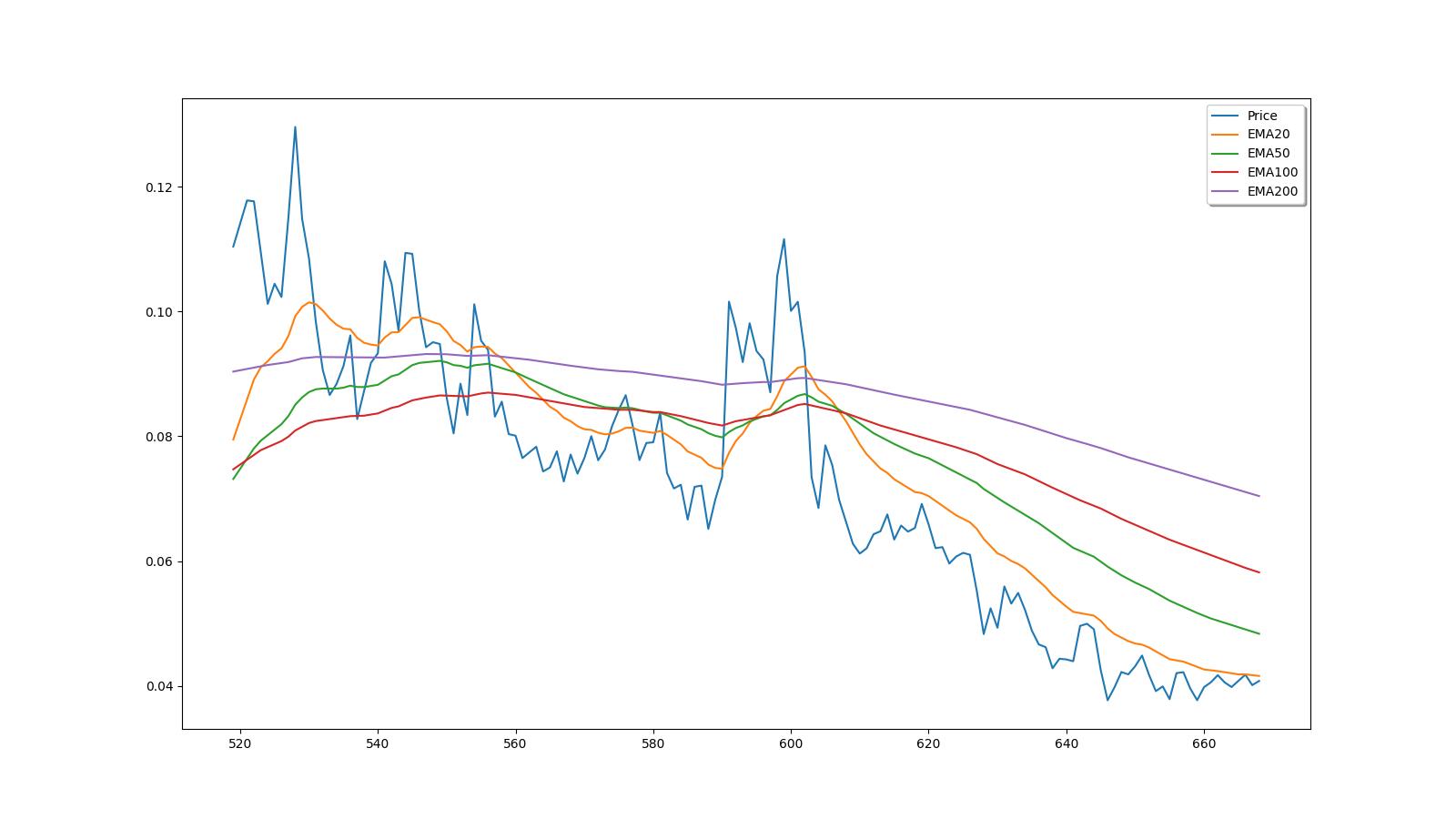 HarryPotterObamaSonic10Inu (ERC-20) Exponential Moving Averages