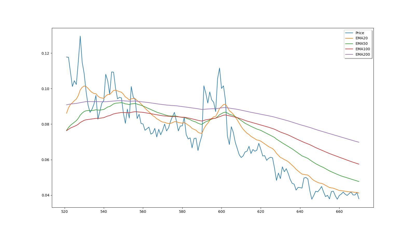 HarryPotterObamaSonic10Inu (ERC-20) Exponential Moving Averages