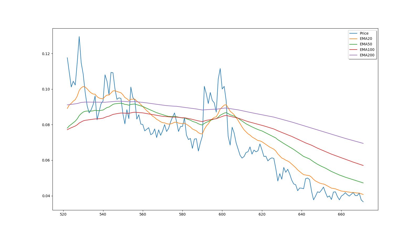 HarryPotterObamaSonic10Inu (ERC-20) Exponential Moving Averages