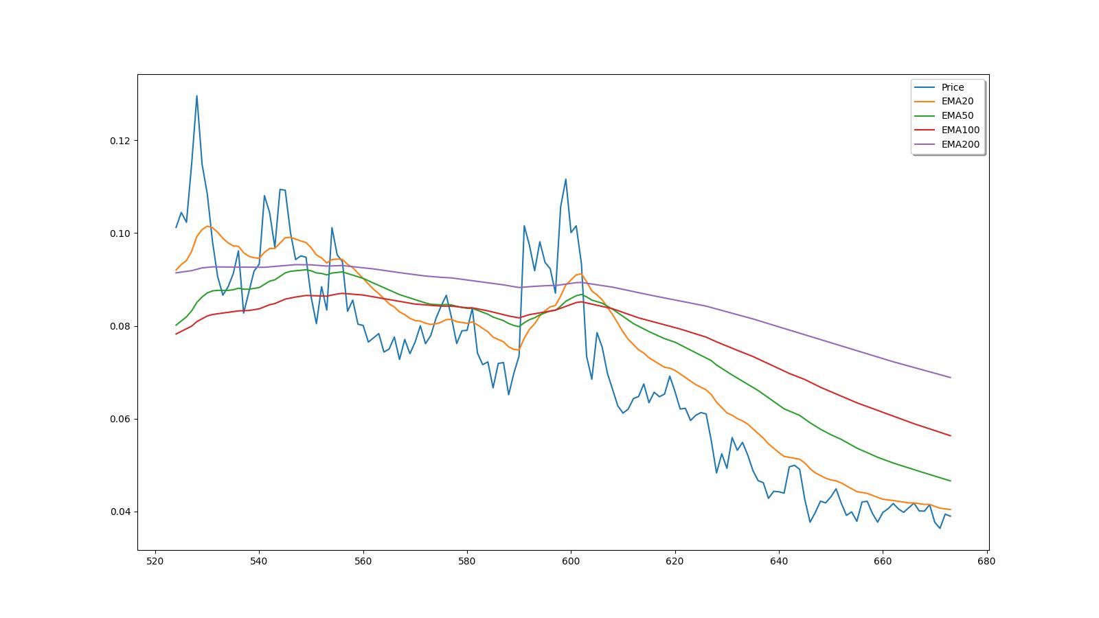 HarryPotterObamaSonic10Inu (ERC-20) Exponential Moving Averages