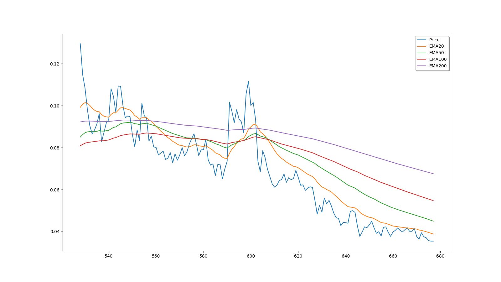 HarryPotterObamaSonic10Inu (ERC-20) Exponential Moving Averages