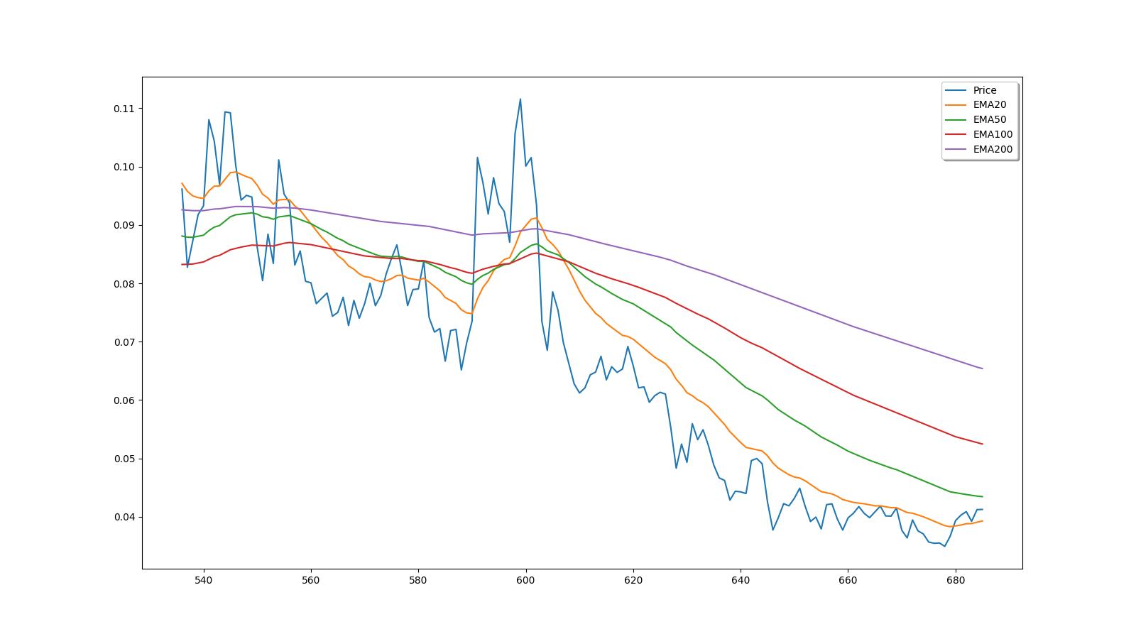 HarryPotterObamaSonic10Inu (ERC-20) Exponential Moving Averages