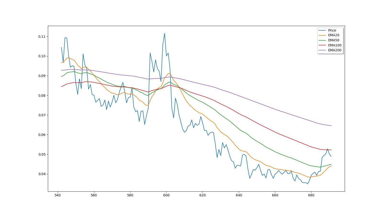 HarryPotterObamaSonic10Inu (ERC-20) Exponential Moving Averages