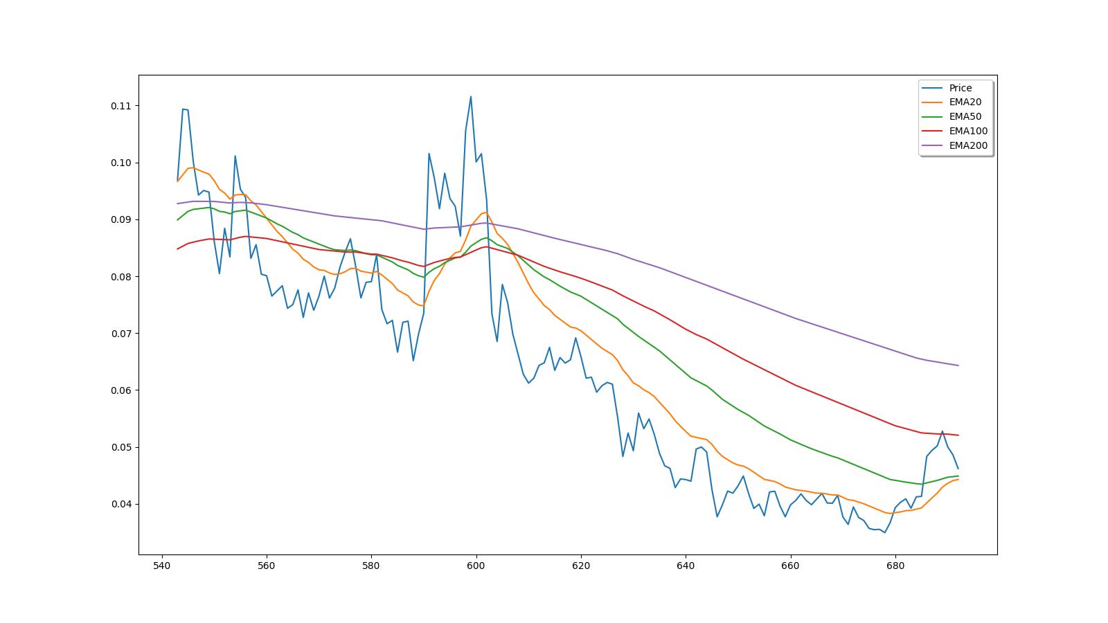 HarryPotterObamaSonic10Inu (ERC-20) Exponential Moving Averages