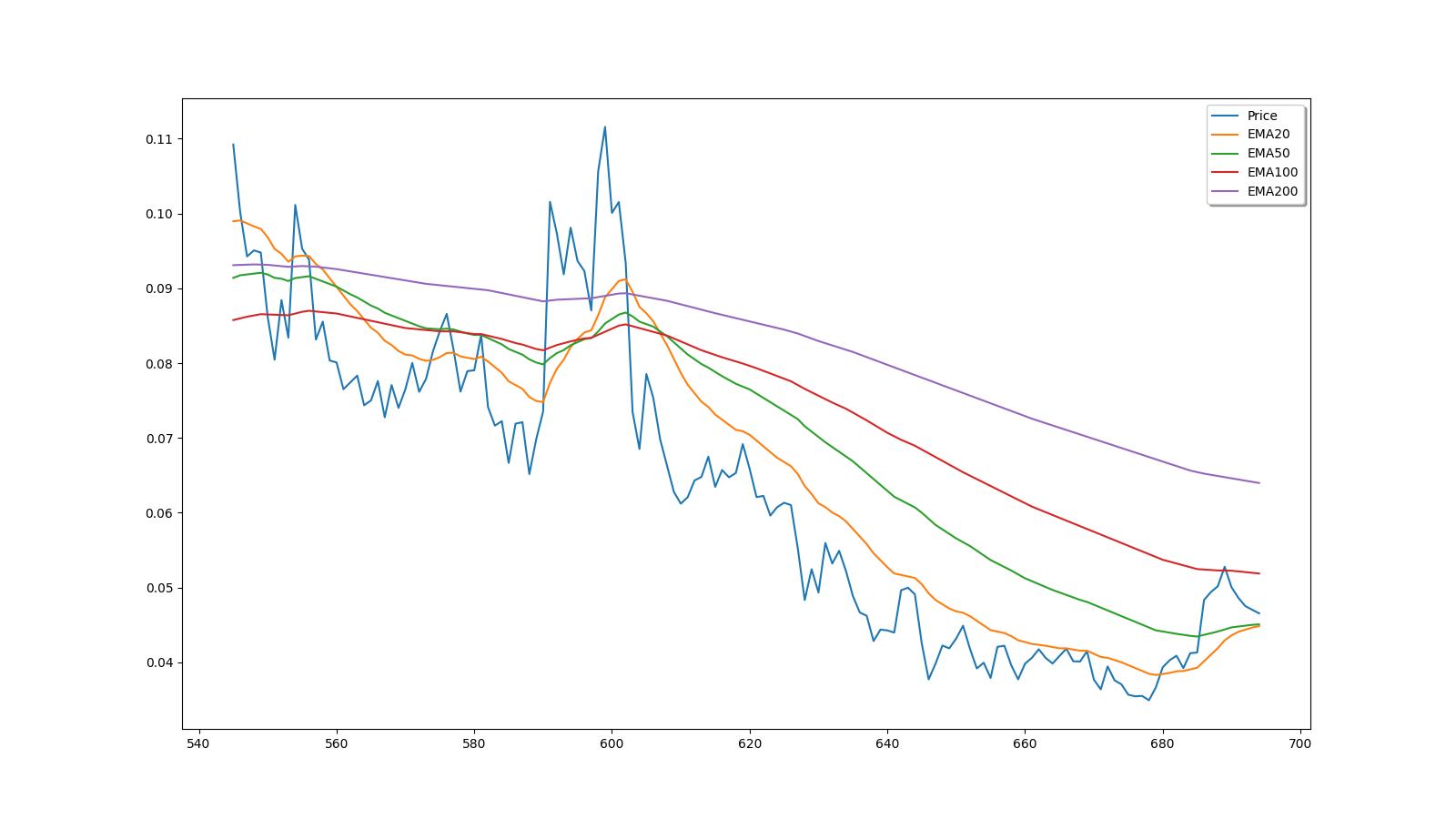 HarryPotterObamaSonic10Inu (ERC-20) Exponential Moving Averages
