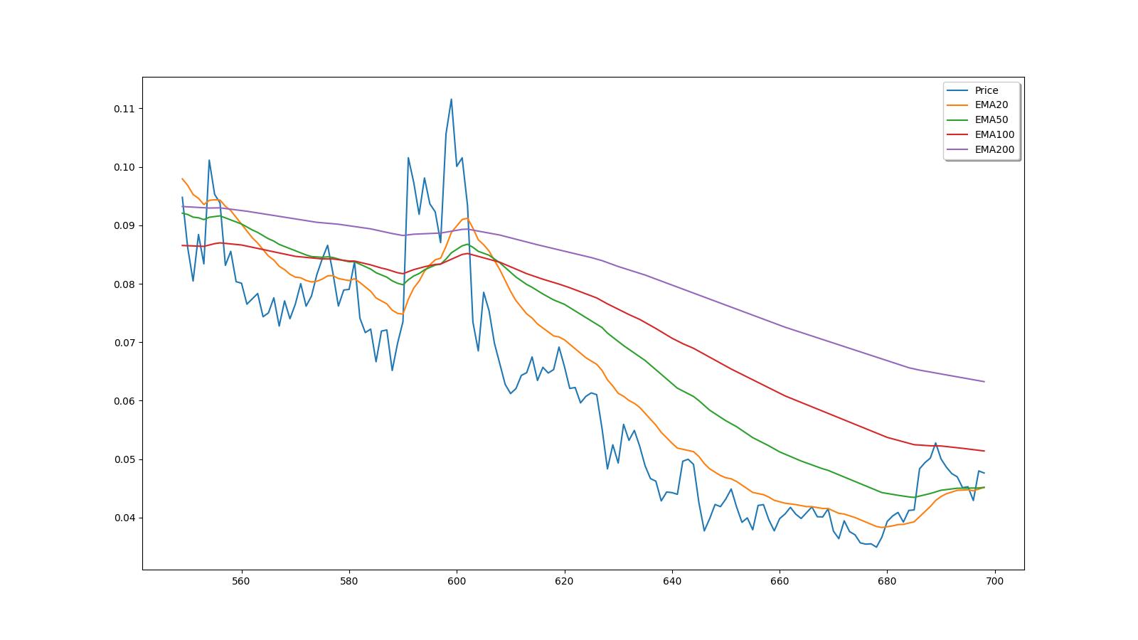 HarryPotterObamaSonic10Inu (ERC-20) Exponential Moving Averages