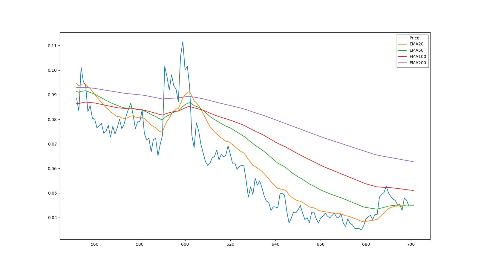 HarryPotterObamaSonic10Inu (ERC-20) Exponential Moving Averages