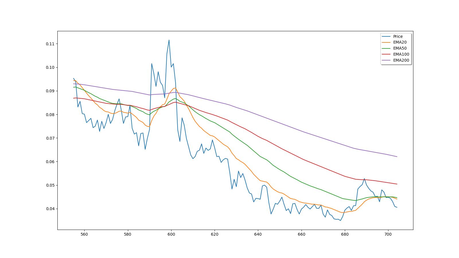 HarryPotterObamaSonic10Inu (ERC-20) Exponential Moving Averages