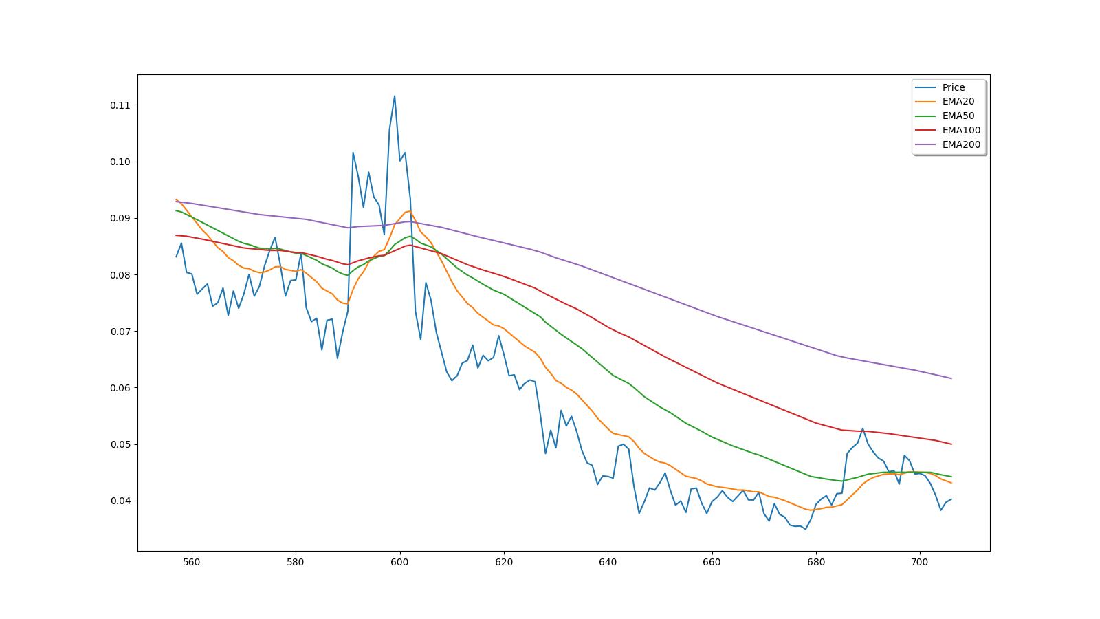 HarryPotterObamaSonic10Inu (ERC-20) Exponential Moving Averages