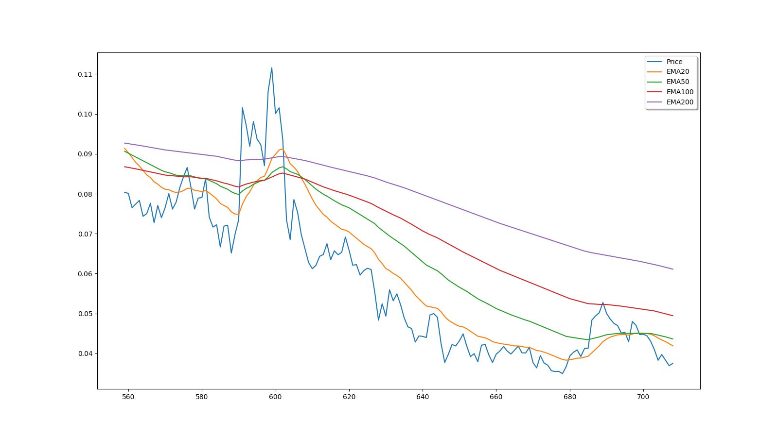 HarryPotterObamaSonic10Inu (ERC-20) Exponential Moving Averages
