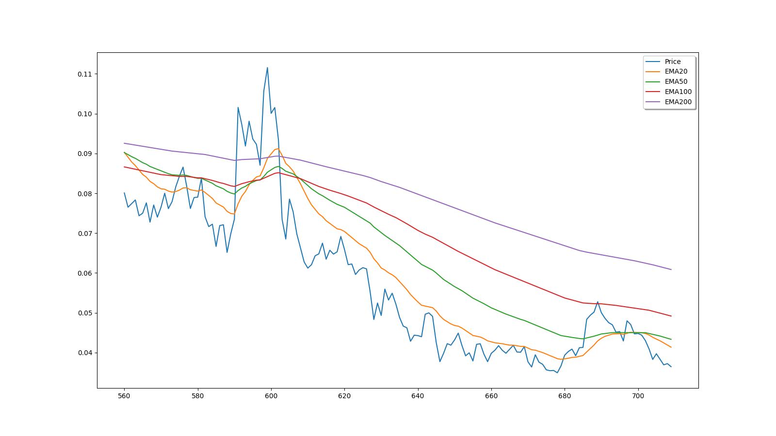 HarryPotterObamaSonic10Inu (ERC-20) Exponential Moving Averages