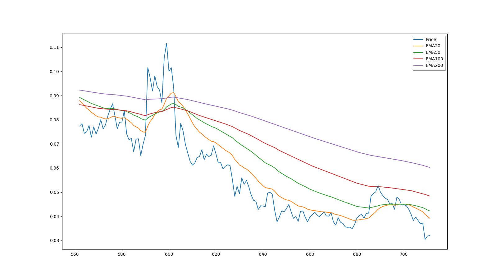 HarryPotterObamaSonic10Inu (ERC-20) Exponential Moving Averages