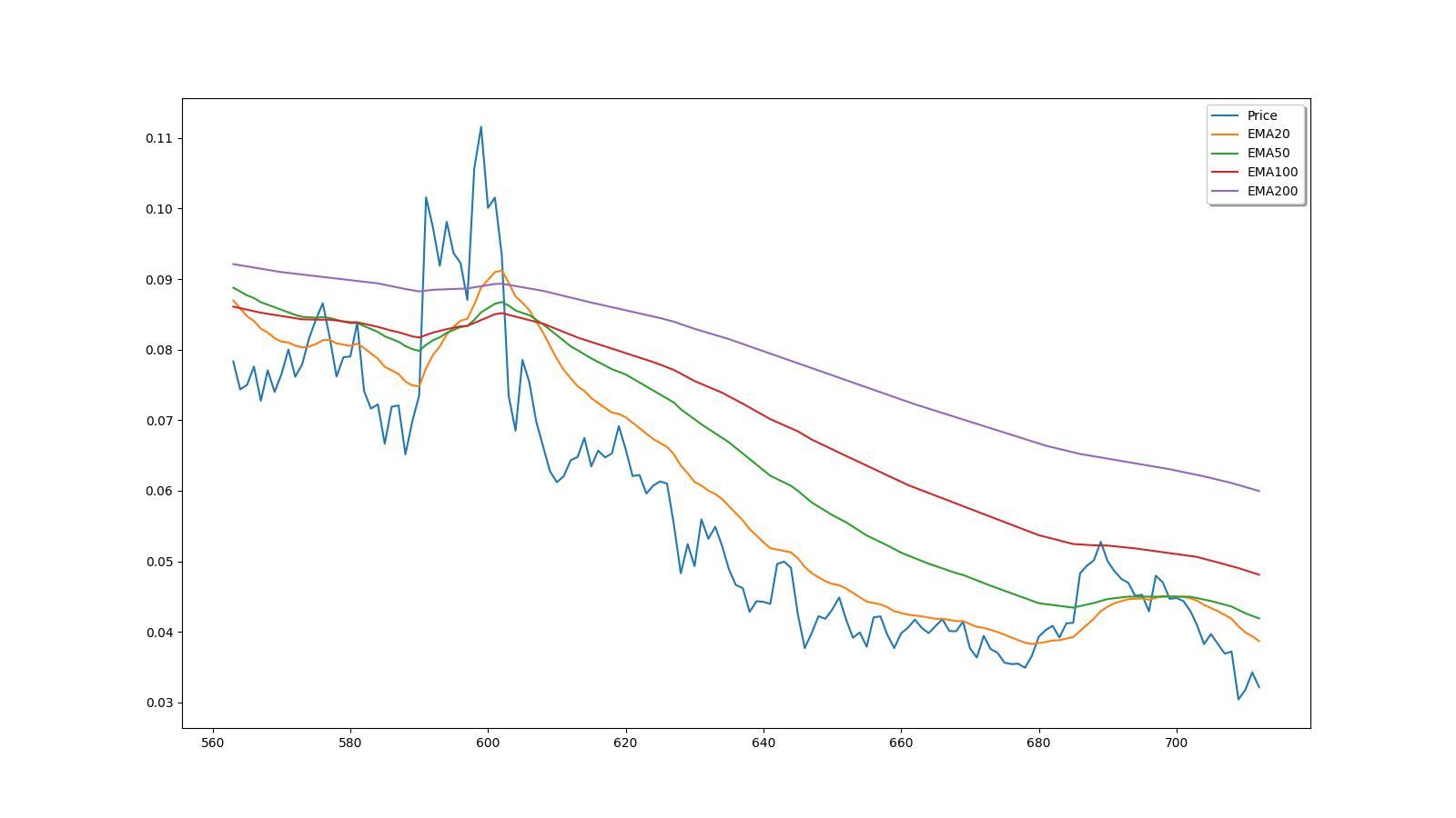 HarryPotterObamaSonic10Inu (ERC-20) Exponential Moving Averages