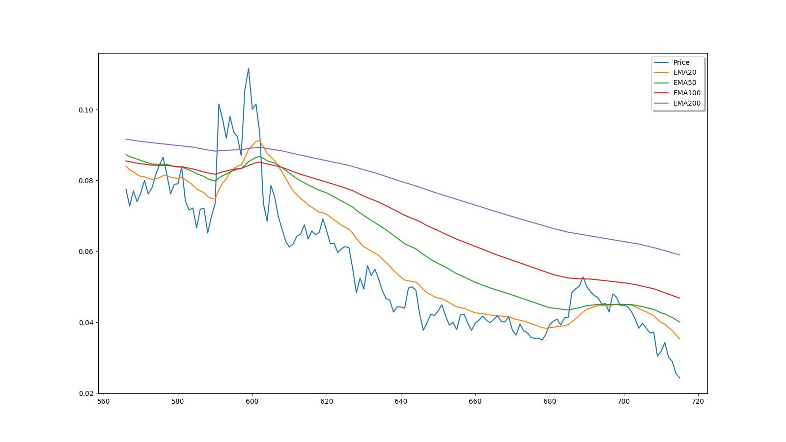 HarryPotterObamaSonic10Inu (ERC-20) Exponential Moving Averages