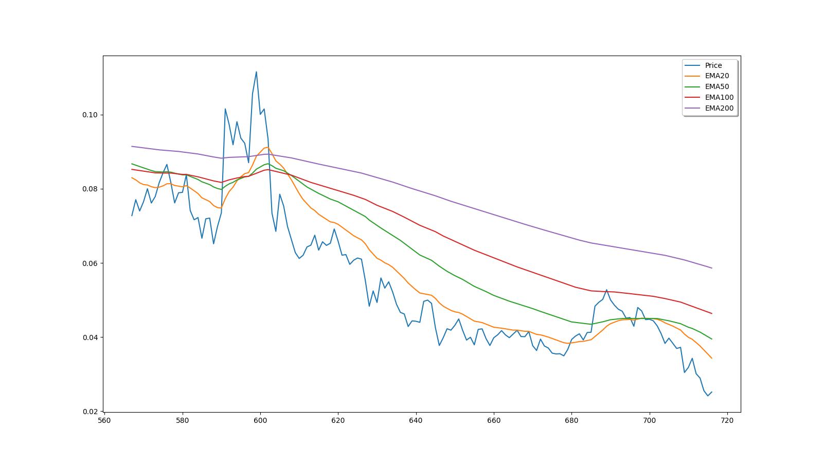 HarryPotterObamaSonic10Inu (ERC-20) Exponential Moving Averages
