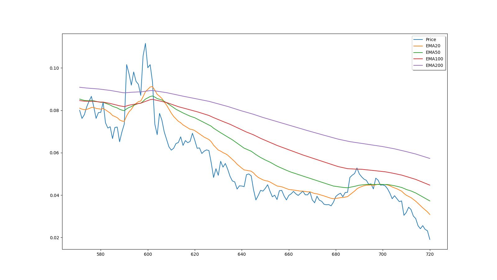 HarryPotterObamaSonic10Inu (ERC-20) Exponential Moving Averages