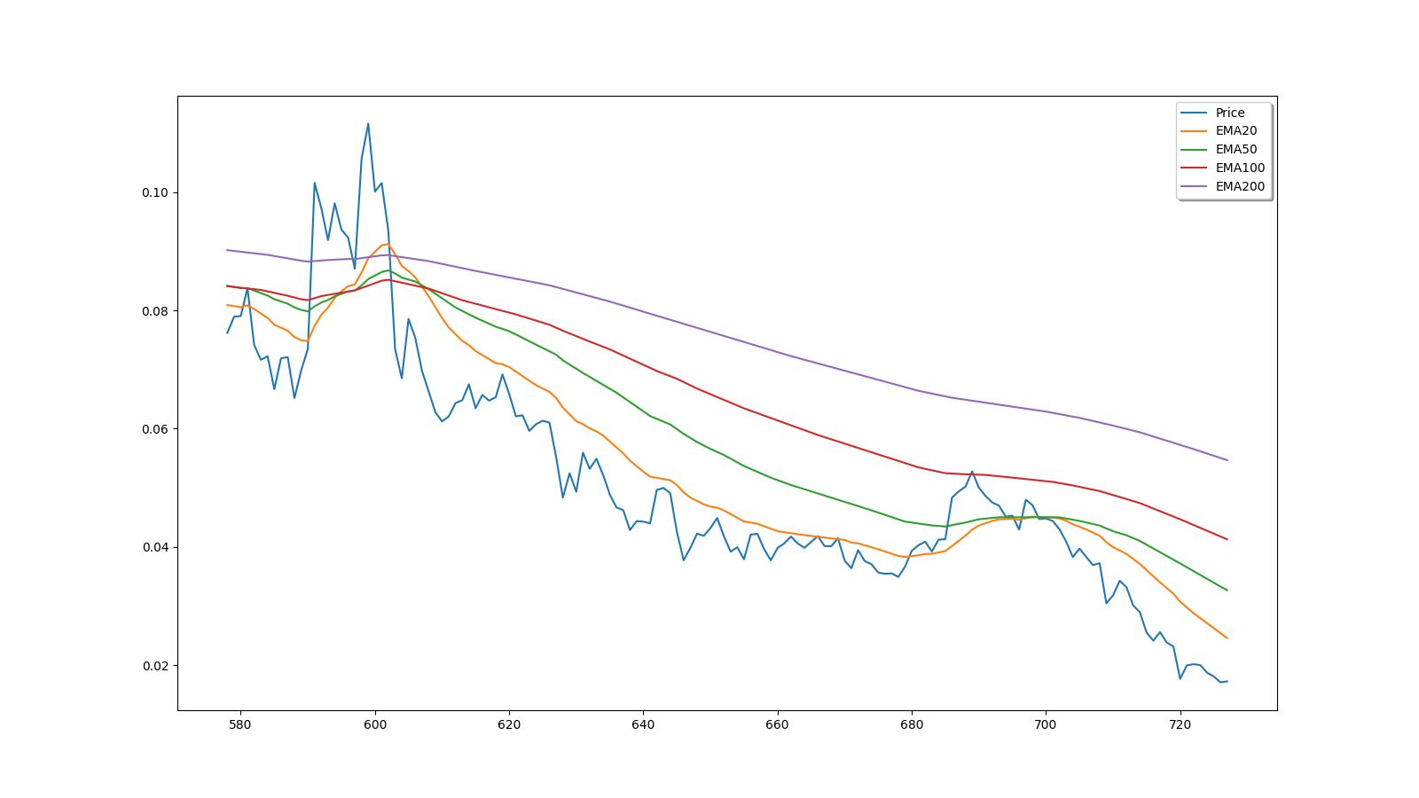 HarryPotterObamaSonic10Inu (ERC-20) Exponential Moving Averages