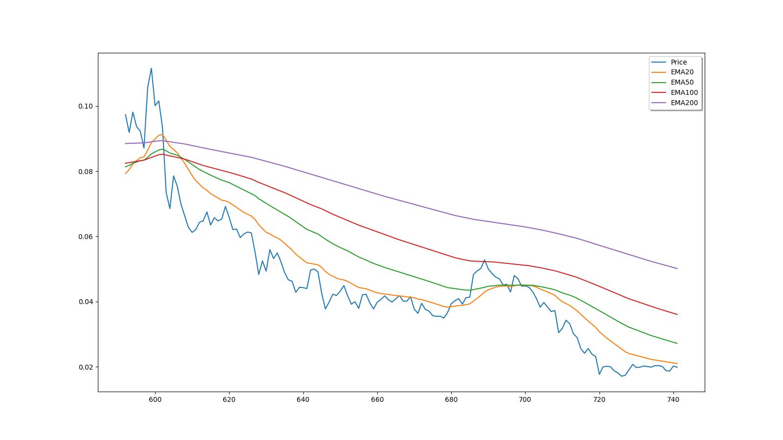 HarryPotterObamaSonic10Inu (ERC-20) Exponential Moving Averages