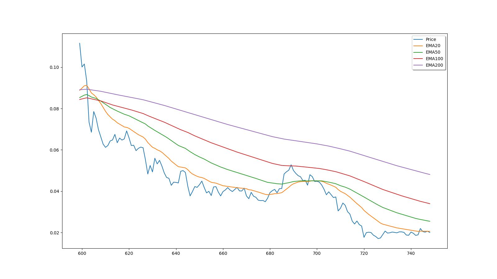 HarryPotterObamaSonic10Inu (ERC-20) Exponential Moving Averages