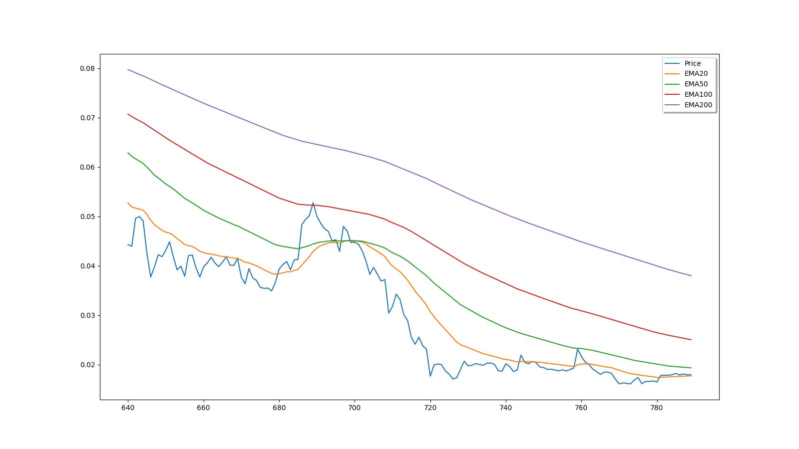 HarryPotterObamaSonic10Inu (ERC-20) Exponential Moving Averages