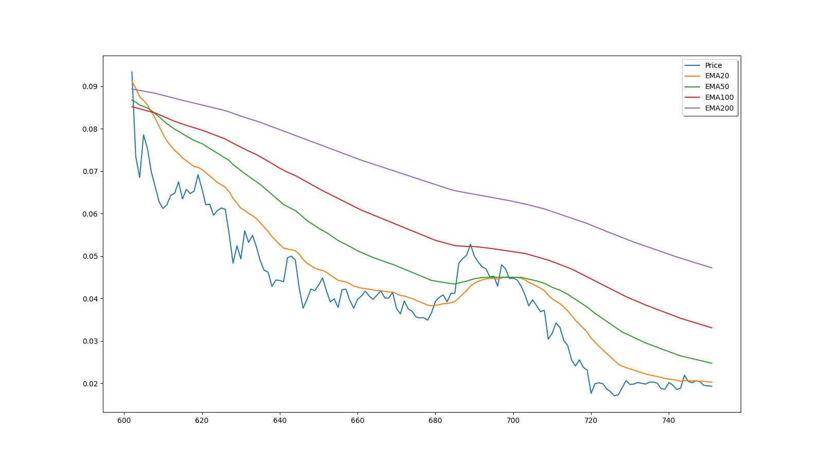 HarryPotterObamaSonic10Inu (ERC-20) Exponential Moving Averages