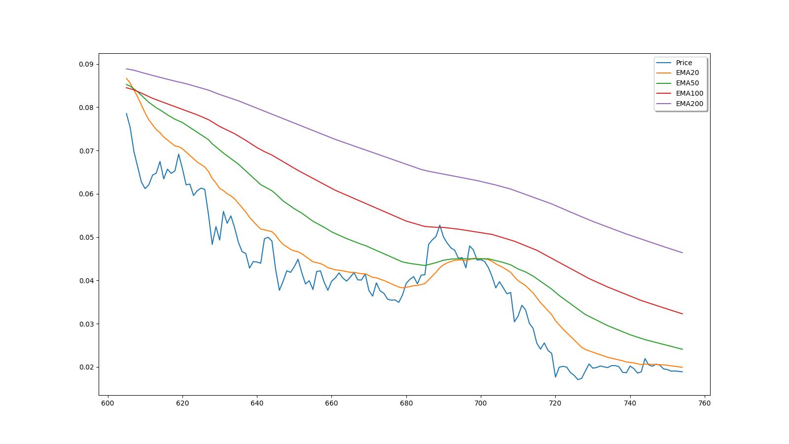 HarryPotterObamaSonic10Inu (ERC-20) Exponential Moving Averages