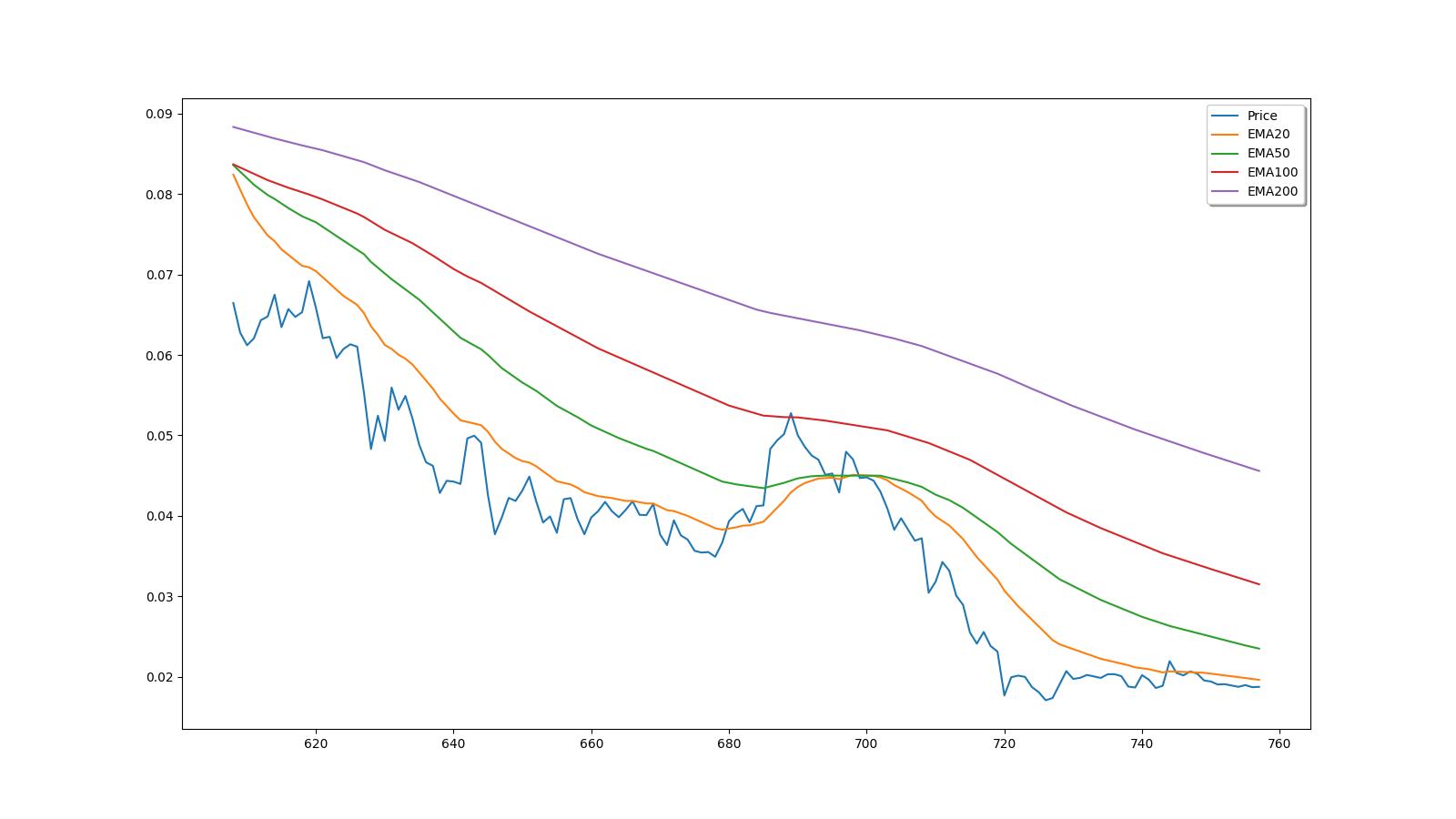 HarryPotterObamaSonic10Inu (ERC-20) Exponential Moving Averages