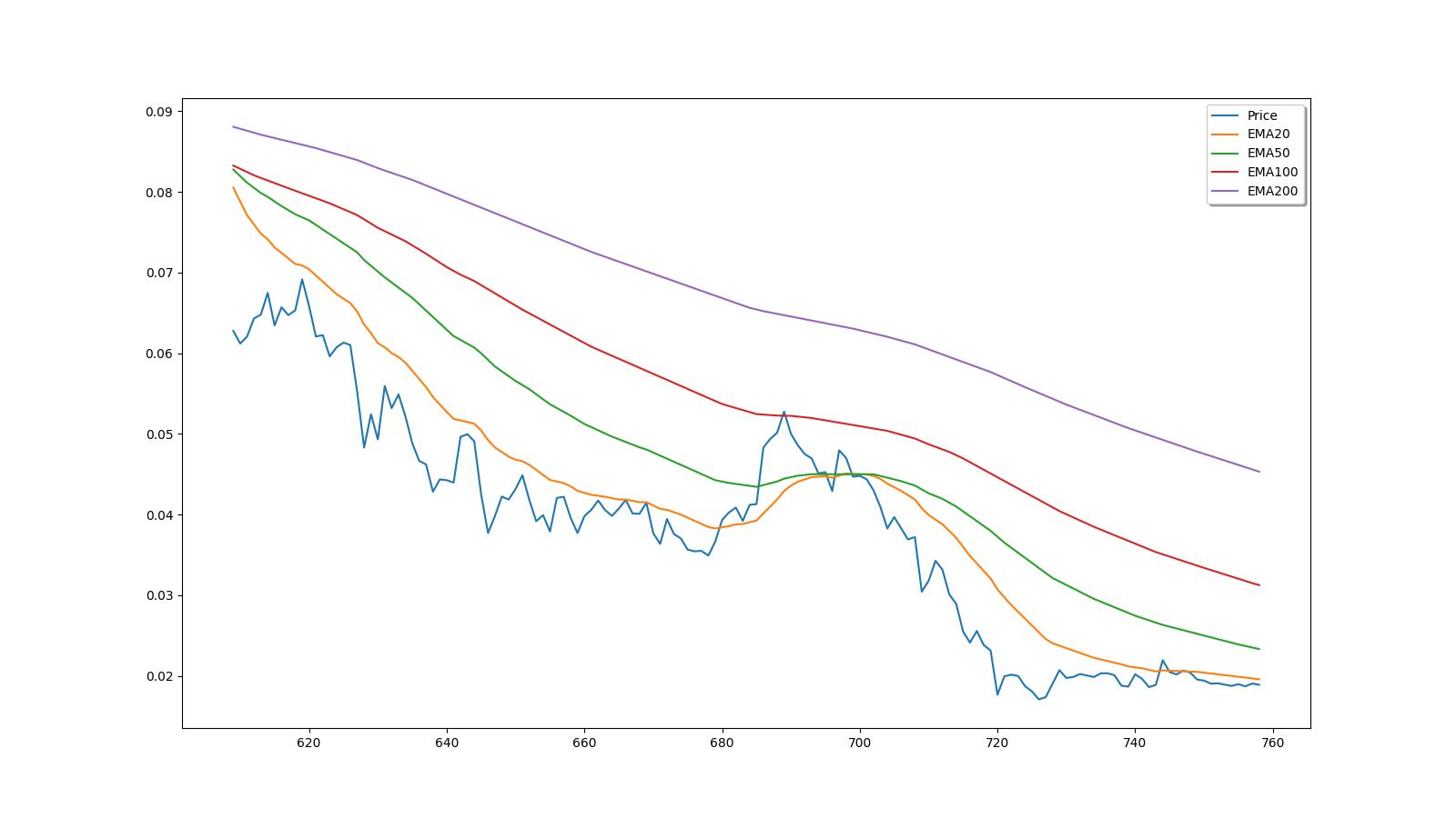 HarryPotterObamaSonic10Inu (ERC-20) Exponential Moving Averages