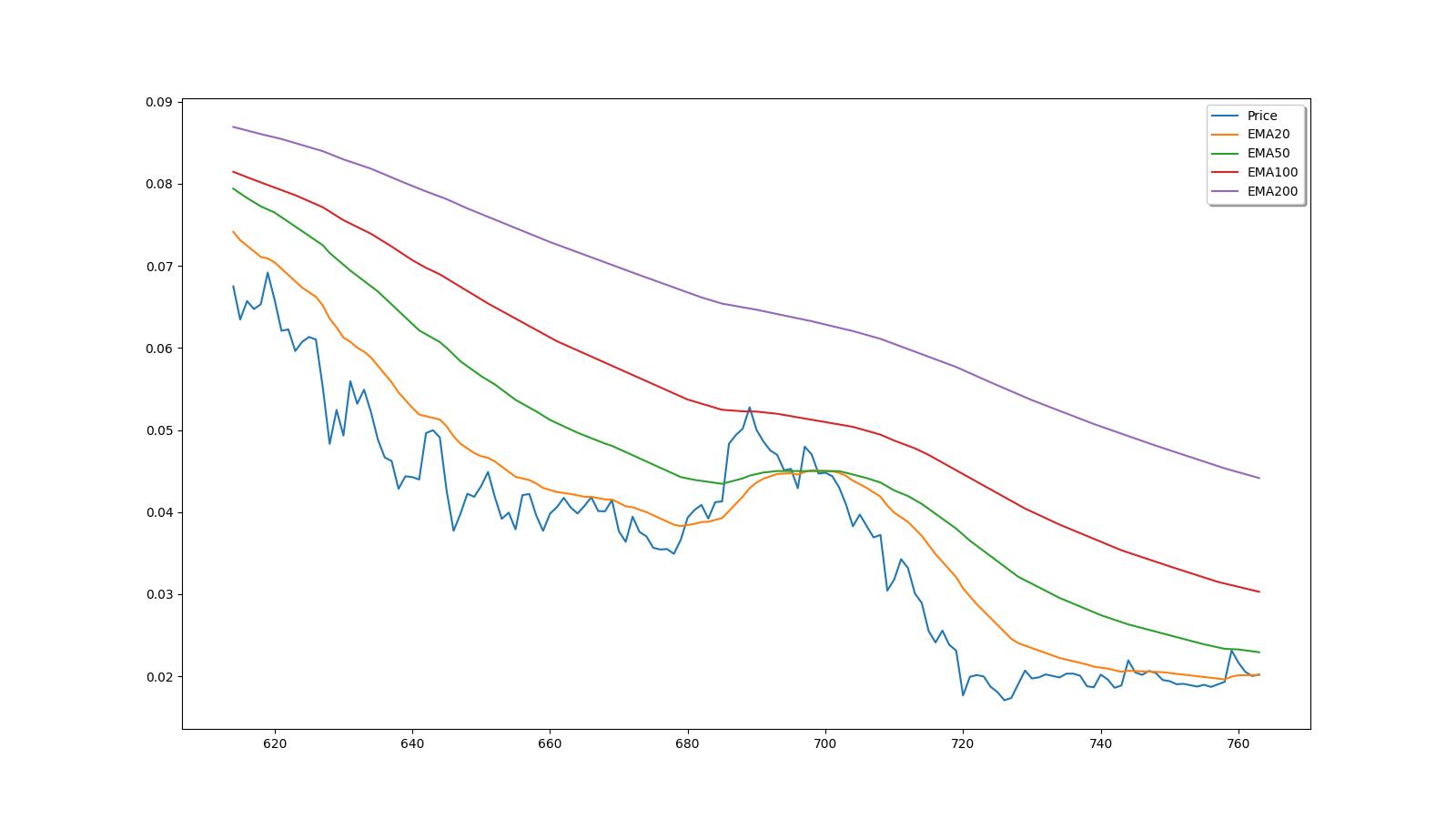 HarryPotterObamaSonic10Inu (ERC-20) Exponential Moving Averages