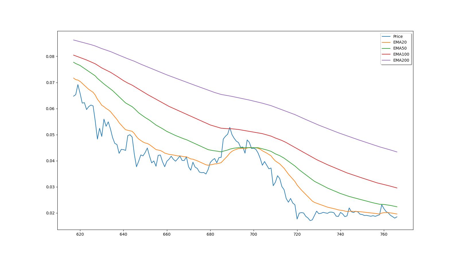 HarryPotterObamaSonic10Inu (ERC-20) Exponential Moving Averages