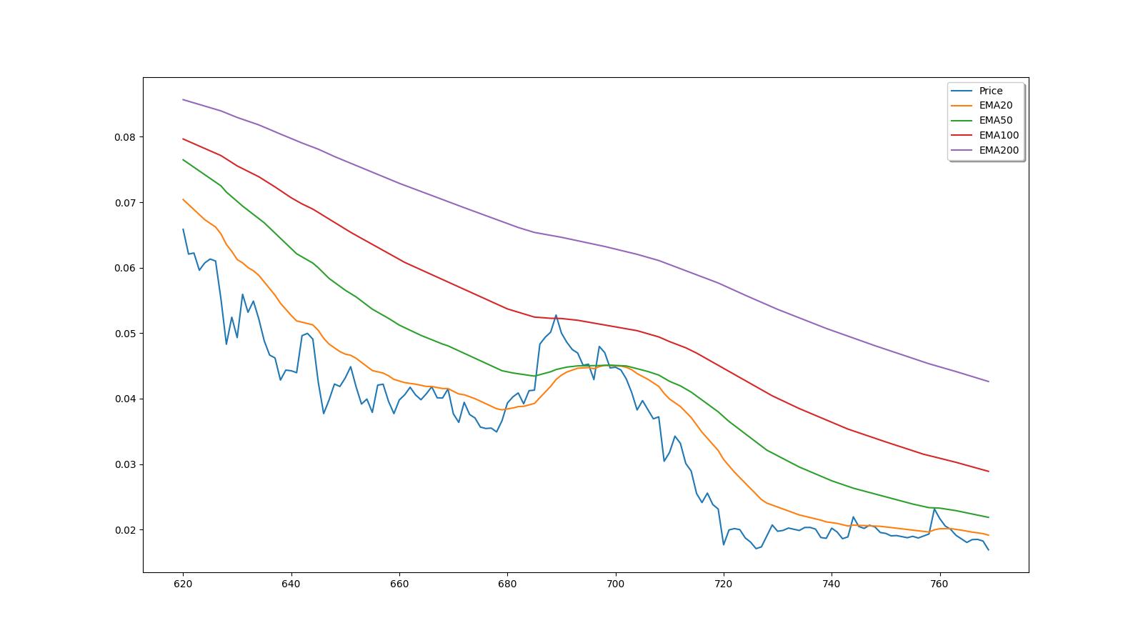 HarryPotterObamaSonic10Inu (ERC-20) Exponential Moving Averages