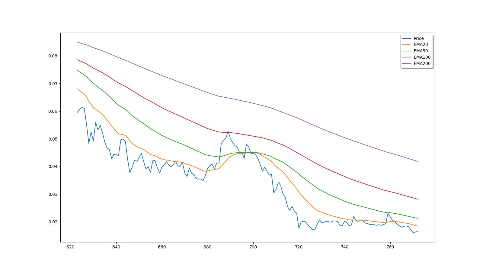 HarryPotterObamaSonic10Inu (ERC-20) Exponential Moving Averages