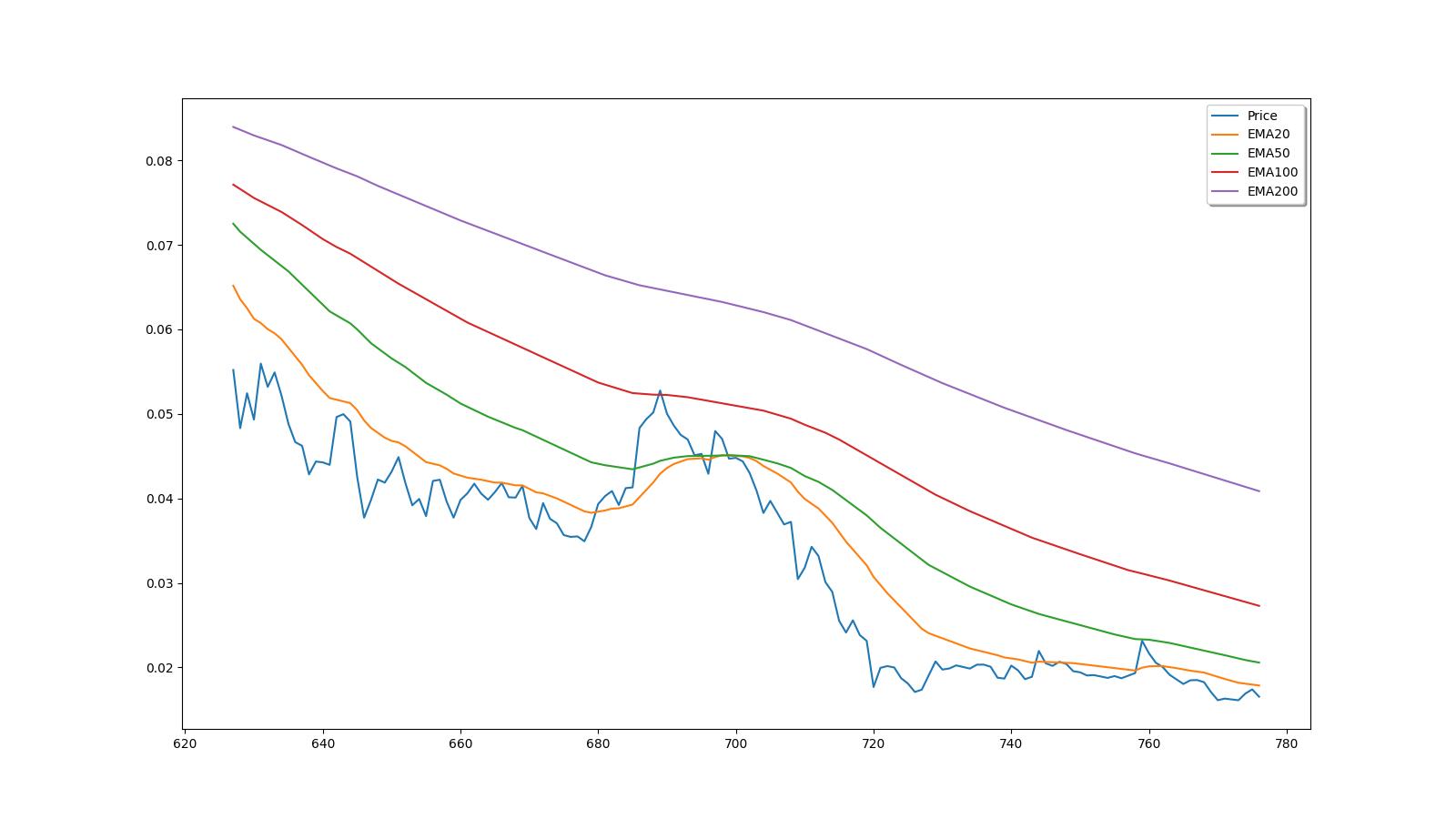 HarryPotterObamaSonic10Inu (ERC-20) Exponential Moving Averages