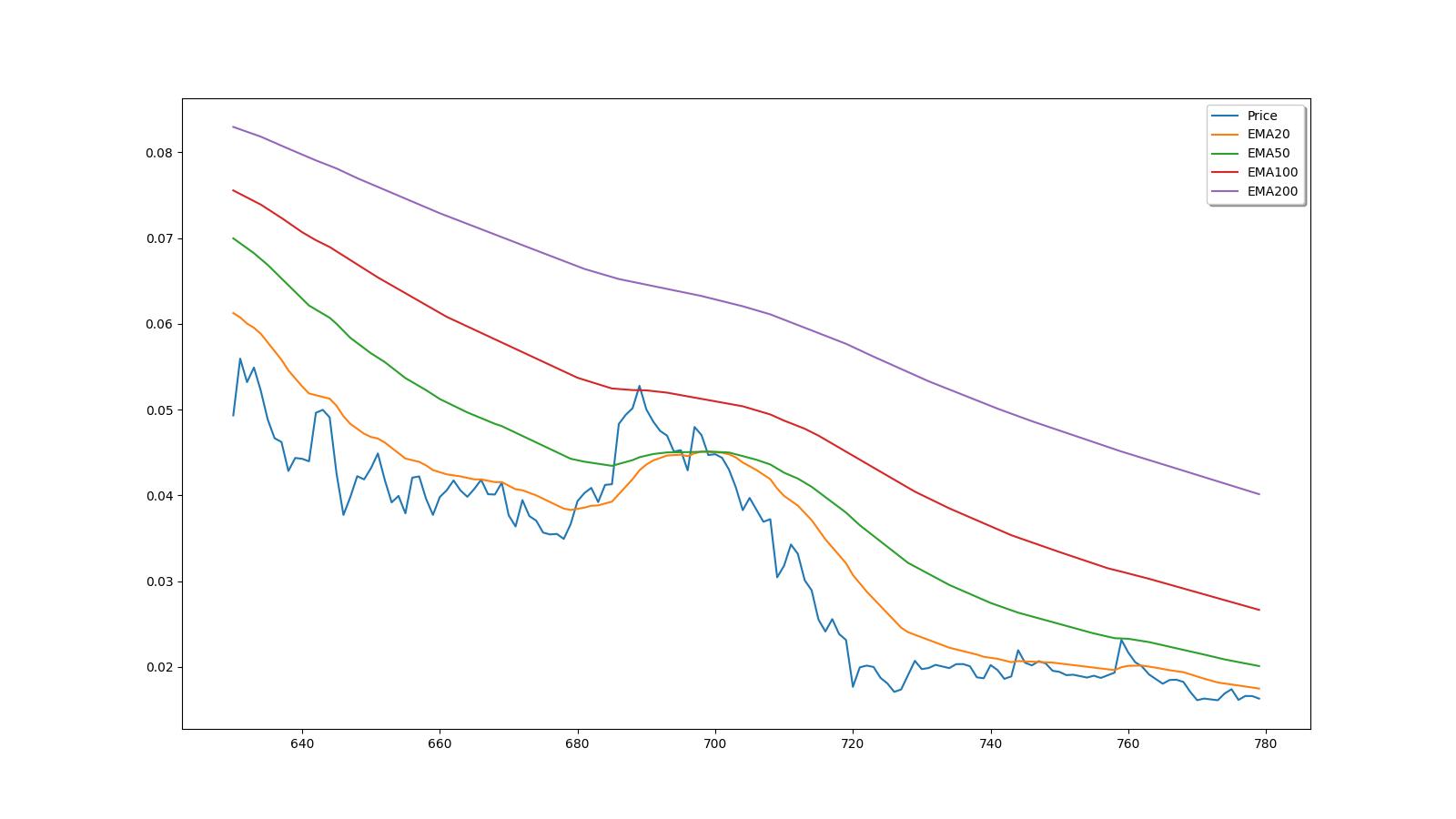 HarryPotterObamaSonic10Inu (ERC-20) Exponential Moving Averages