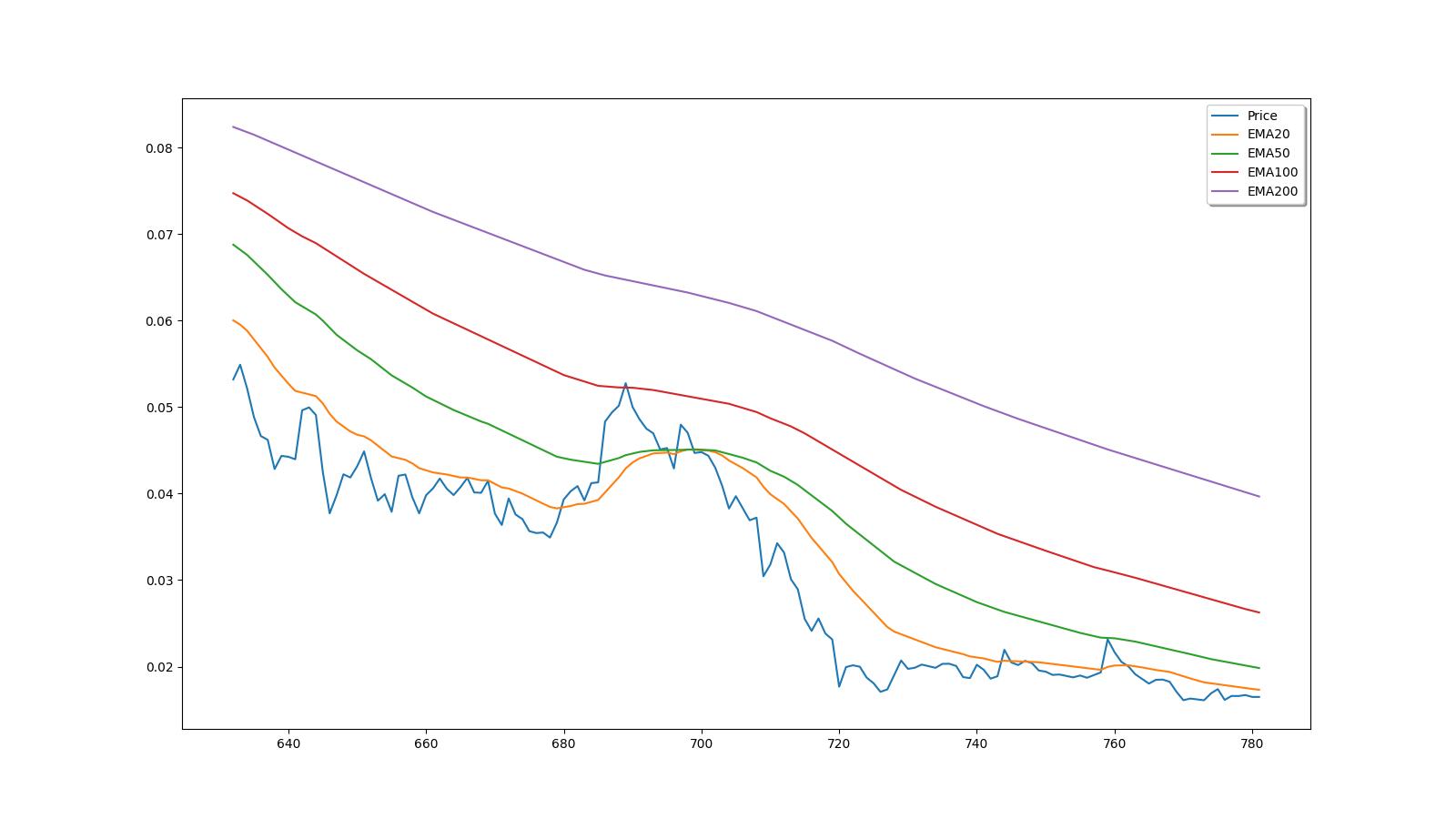 HarryPotterObamaSonic10Inu (ERC-20) Exponential Moving Averages