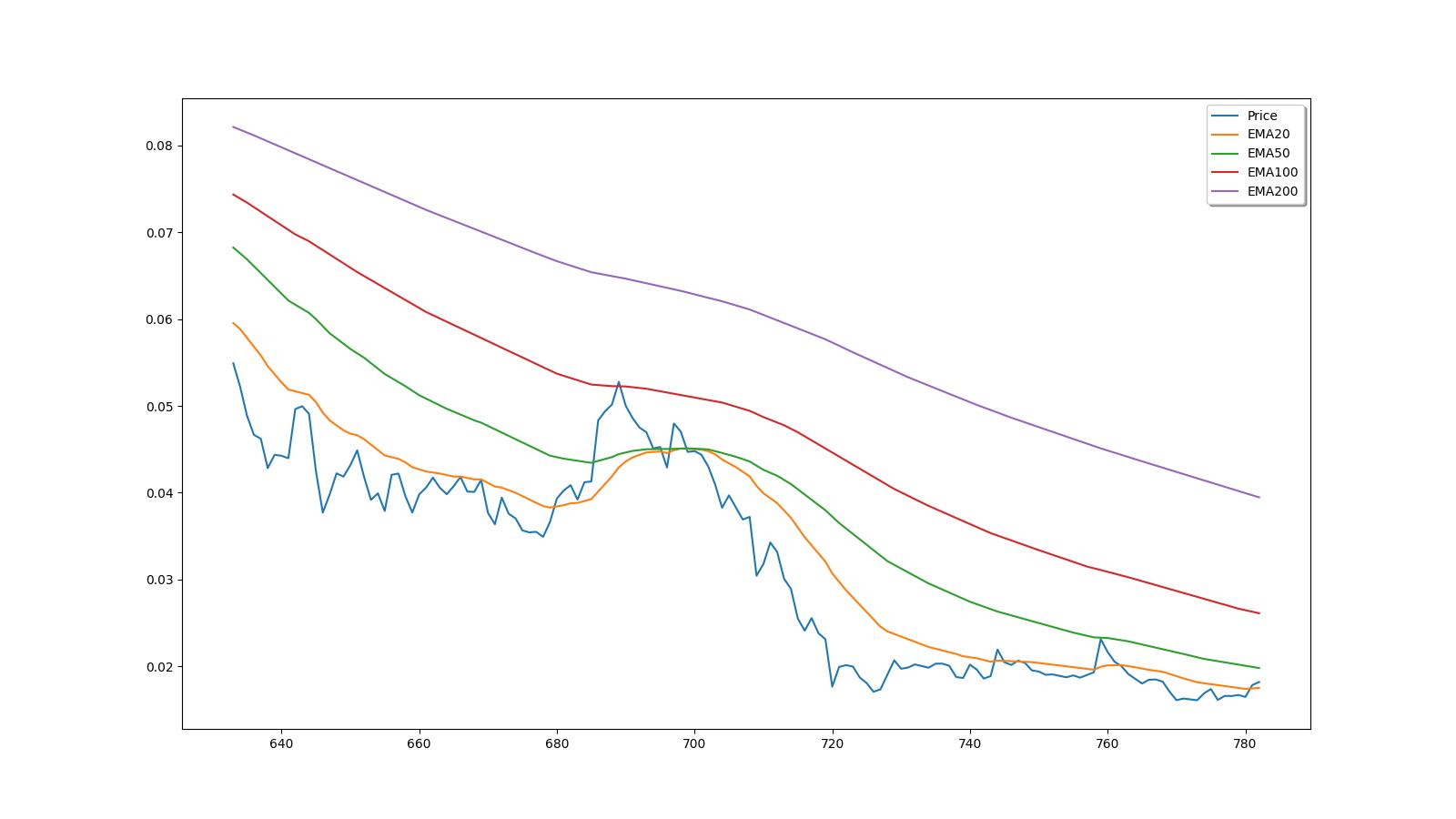 HarryPotterObamaSonic10Inu (ERC-20) Exponential Moving Averages