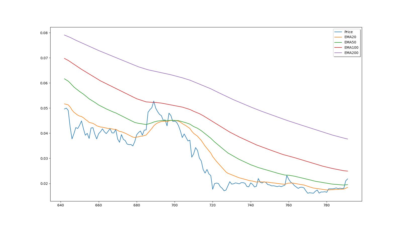 HarryPotterObamaSonic10Inu (ERC-20) Exponential Moving Averages
