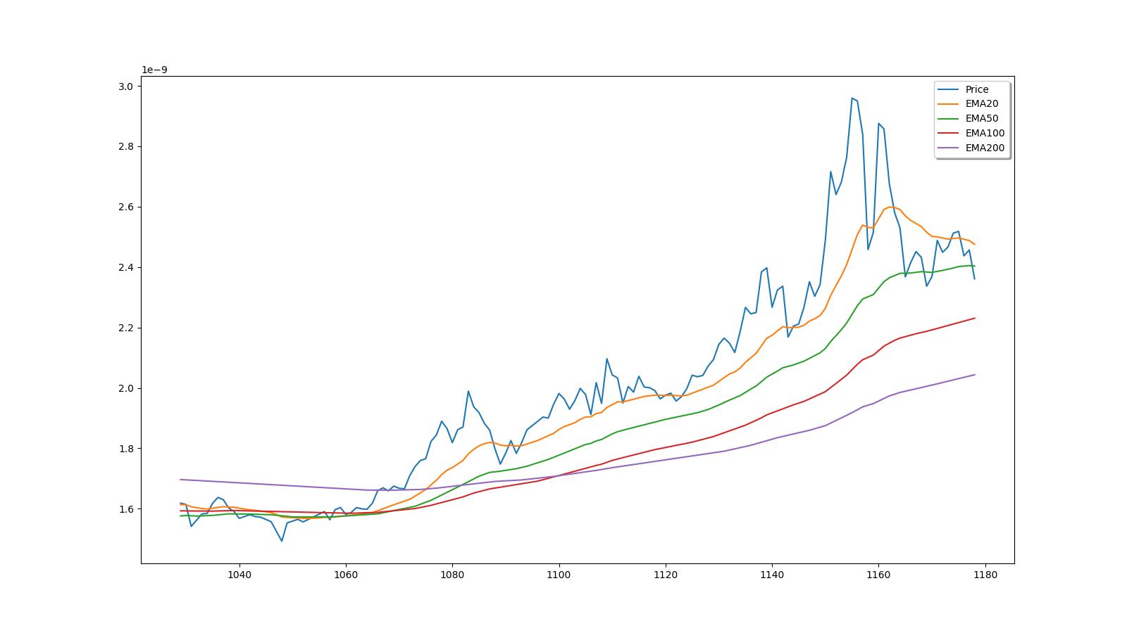 HarryPotterObamaSonic10Inu Exponential Moving Averages