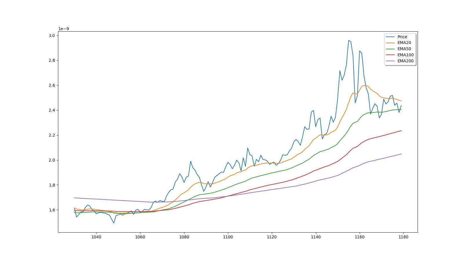 HarryPotterObamaSonic10Inu Exponential Moving Averages