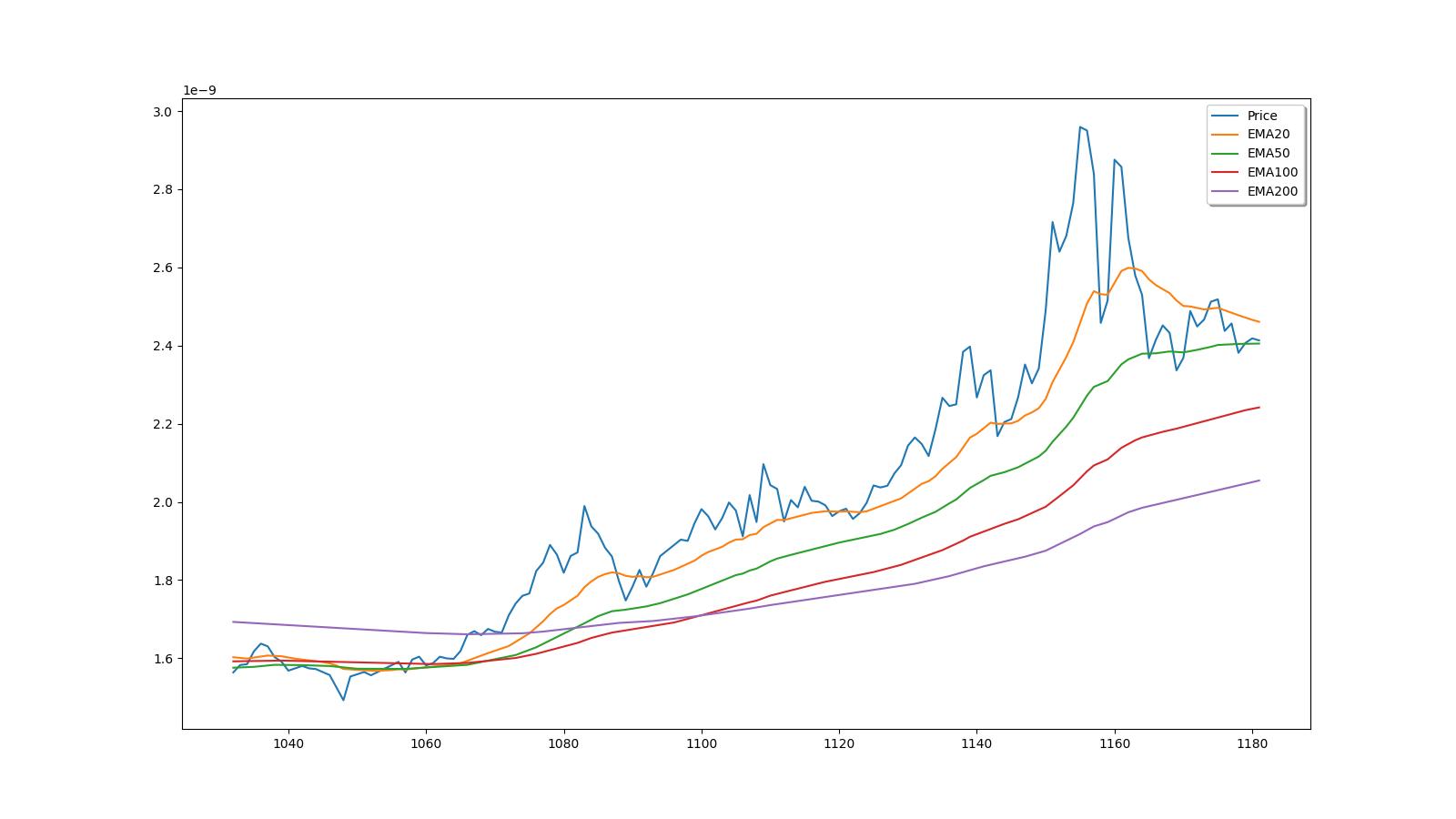 HarryPotterObamaSonic10Inu Exponential Moving Averages