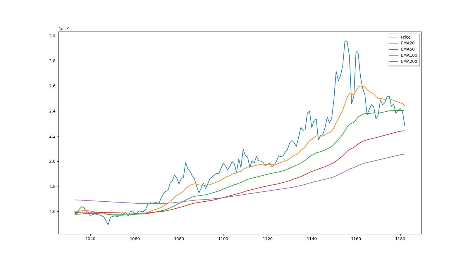 HarryPotterObamaSonic10Inu Exponential Moving Averages