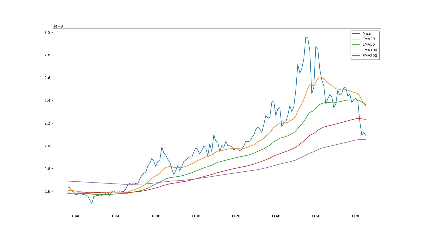 HarryPotterObamaSonic10Inu Exponential Moving Averages