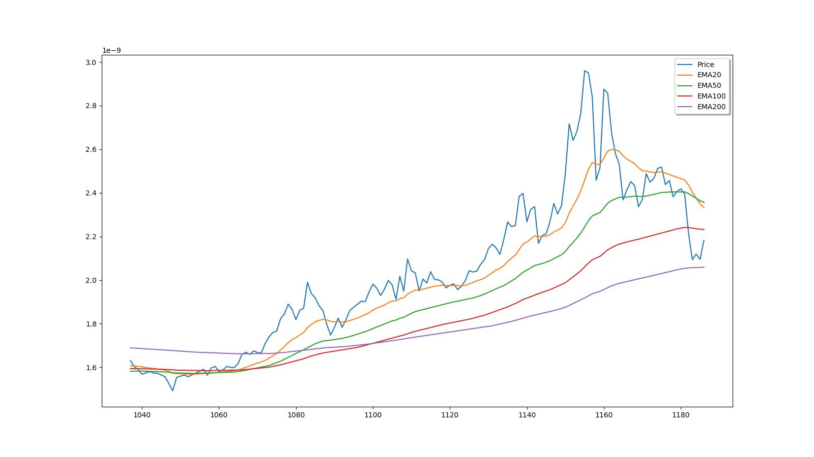 HarryPotterObamaSonic10Inu Exponential Moving Averages