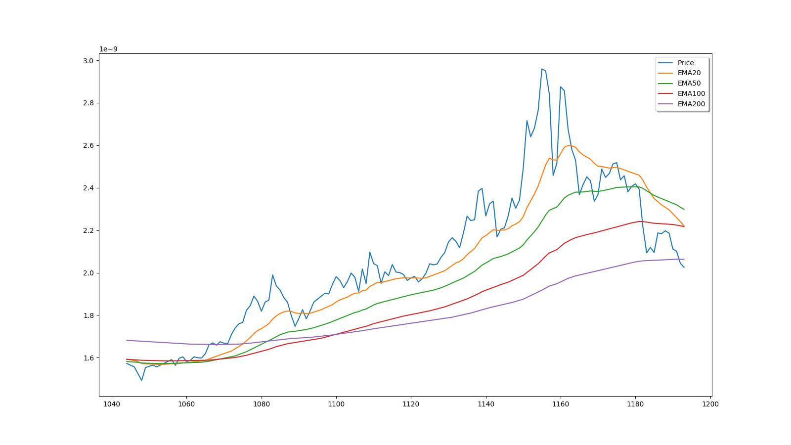 HarryPotterObamaSonic10Inu Exponential Moving Averages