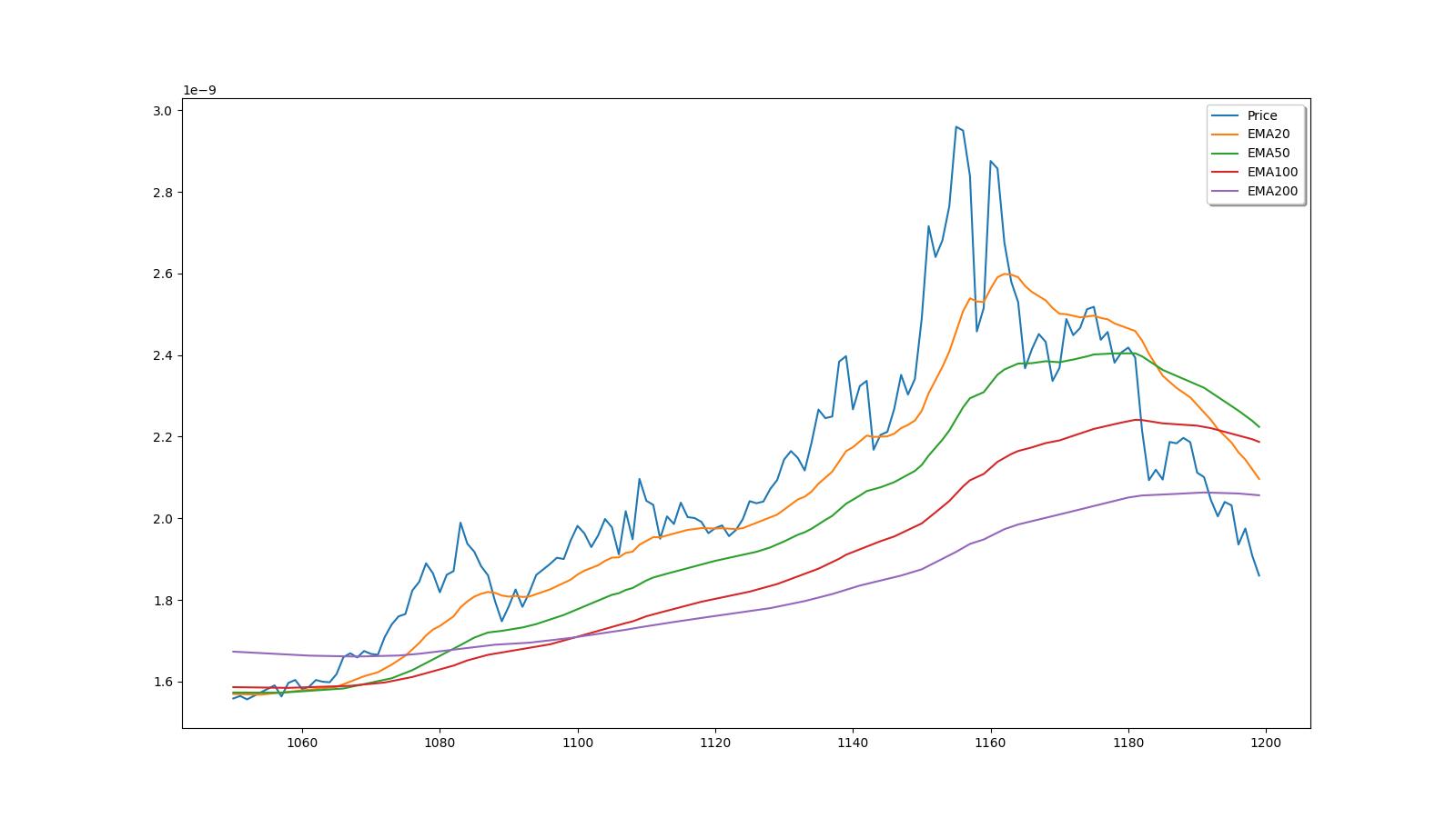 HarryPotterObamaSonic10Inu Exponential Moving Averages