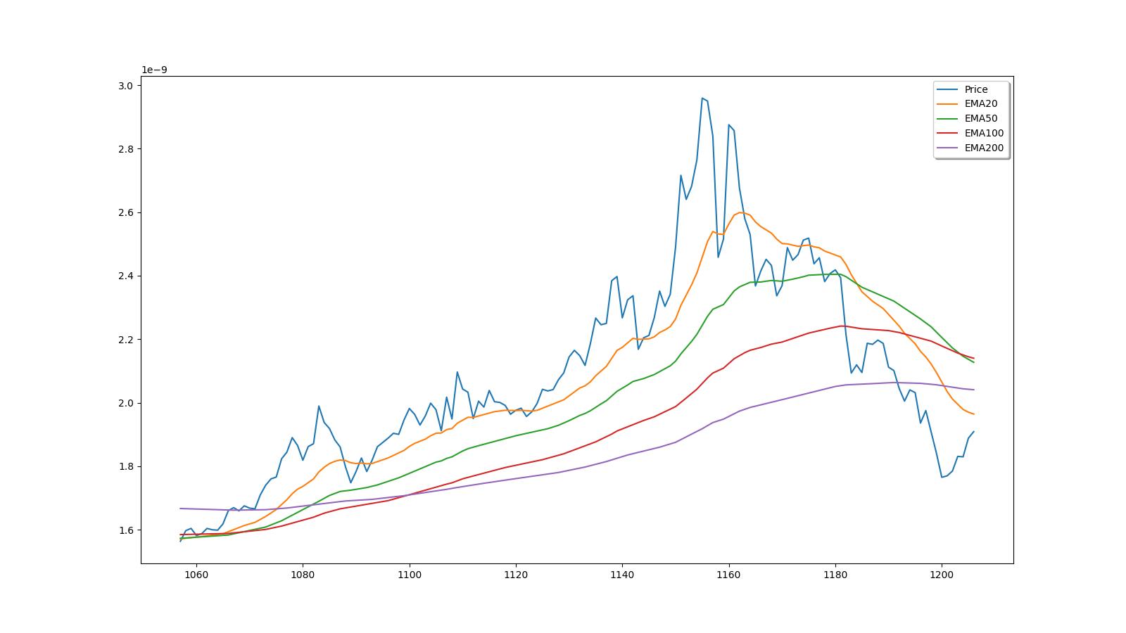 HarryPotterObamaSonic10Inu Exponential Moving Averages