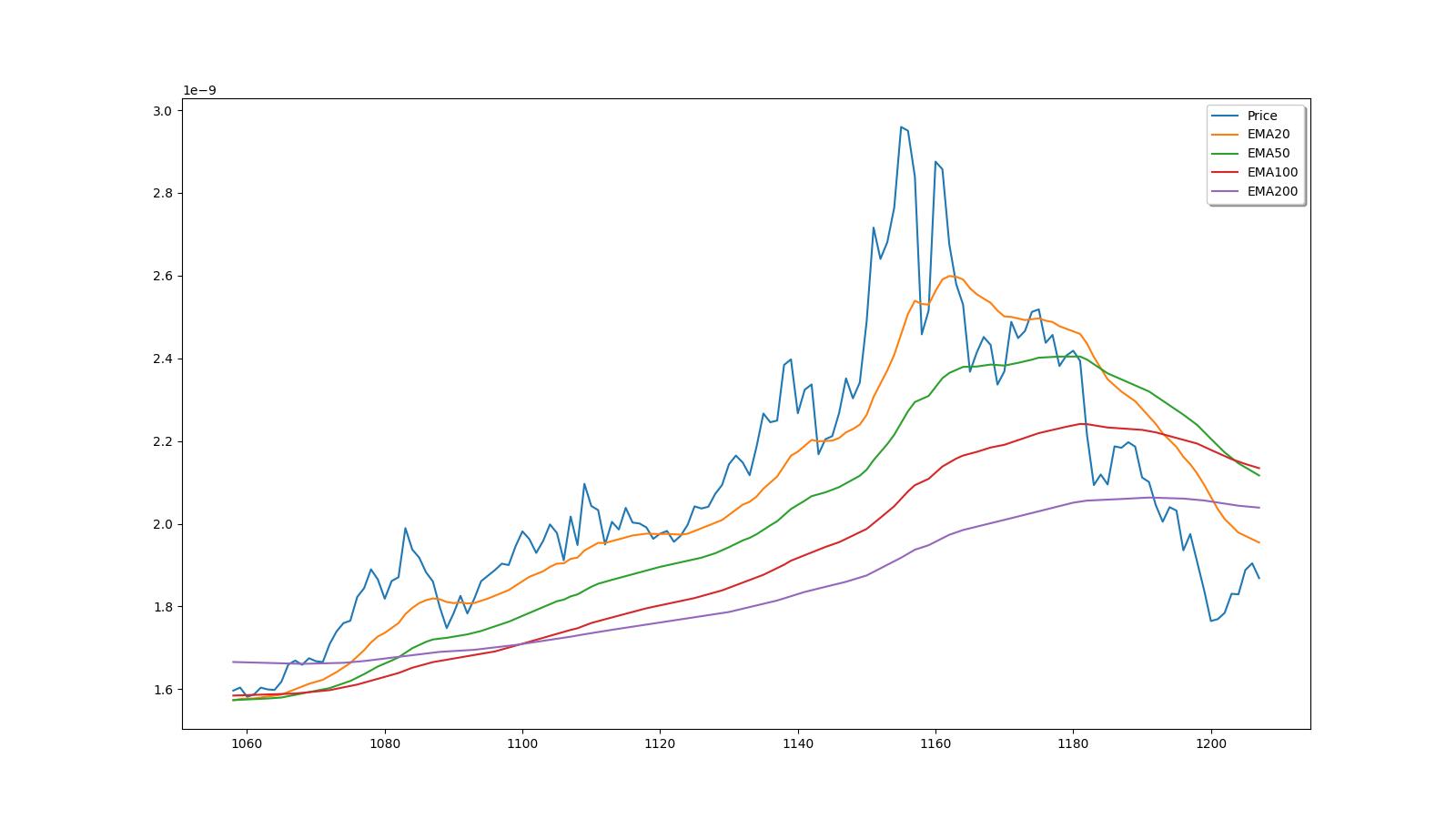 HarryPotterObamaSonic10Inu Exponential Moving Averages